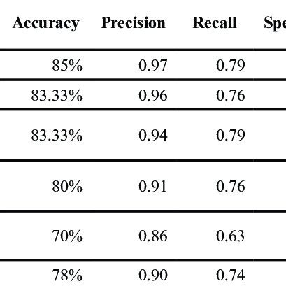PDF Prediction Of Heart Disease UCI Dataset Using Machine Learning Algorithms