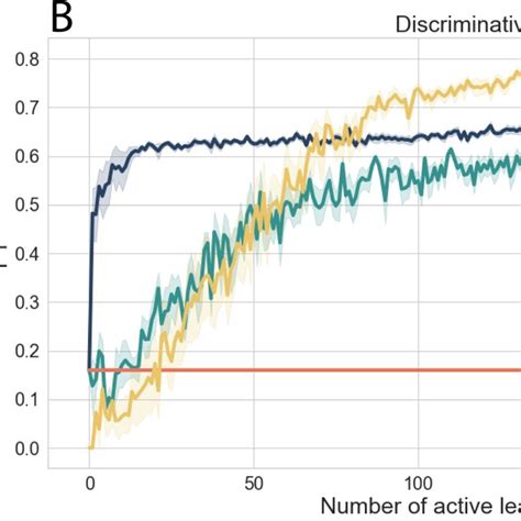 Predictive Performance Vs Active Learning Iterations On The Visual