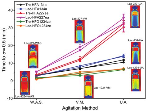 Time For The Instability Index To Reach 0 5 T 0 5 For Different Download Scientific