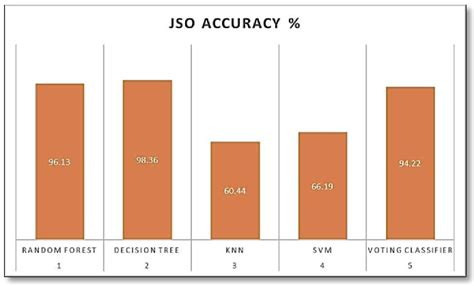 Figure 1 From Feature Selection For Classification On High Dimensional Data Using Swarm