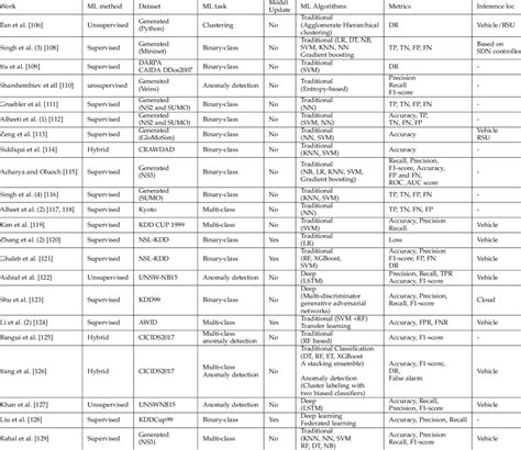 Ml Oriented Summary For Ml Based Mdss Ip Based Applications