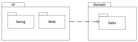 面向对象UML包图Package Diagram 知乎