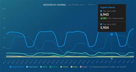11 Improvements To Databox Charts Are Now Live Databox