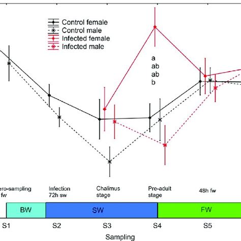 Plasma Osmolality Mean ± Se In Un Infected Control And Salmon Louse Download Scientific