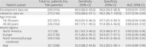 Performance Characteristics Of The 2022 Acreular Classification