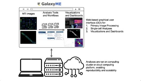 Galaxy Me Overview Top Galaxy Me Provides A Web Based User Interface Download Scientific