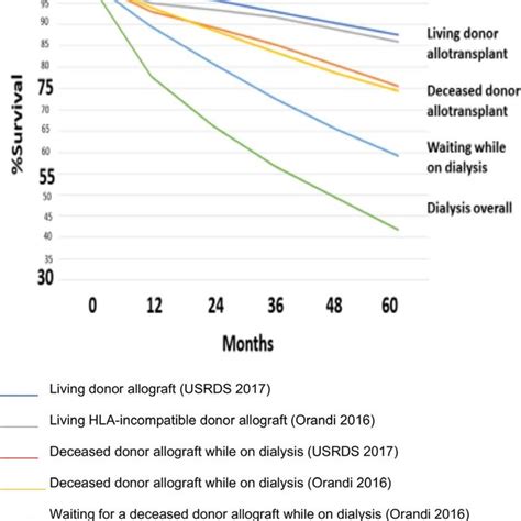 Percentage Survival Of Esrd Patients By Treatment Modality In 2010 Download Scientific Diagram