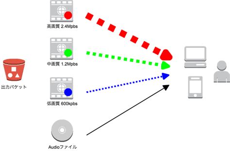 Elastic Transcoderでmpeg Dashのadaptive Bitrate Streamingしてみた Developersio