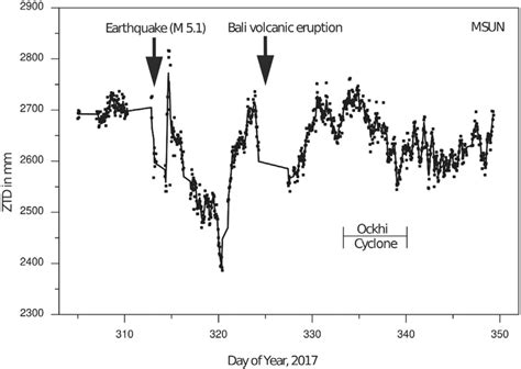 Gps Derived Ztd Values Black Solid Lines Observed The Weighted