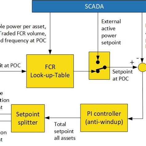 Active Power Controller Download Scientific Diagram