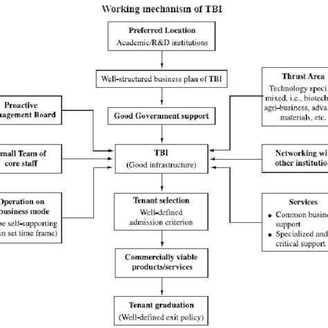 the simple process model by lrm algorithm generated association rules