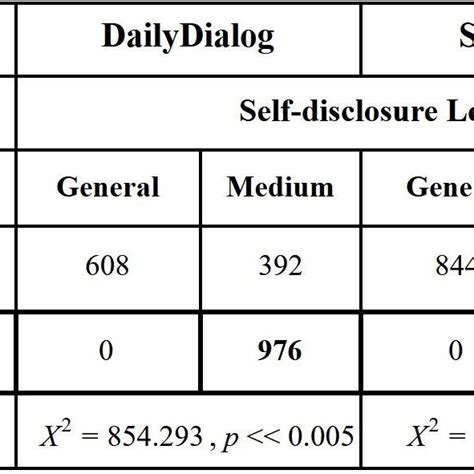 Evaluation Results Of Enhancing Self Disclosure In Responses From