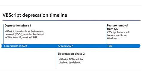Microsoft To Ditch Vbscript With Advanced Alternatives Isecurity Social Posted On The Topic
