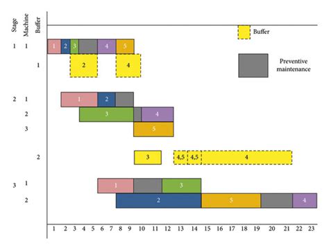 A Sample Of The Gantt Chart Of The Proposed Flexible Flow Shop Problem Download Scientific