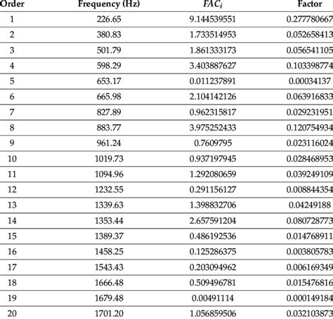 Each Order Modal Frequency Modal Participation Factor And Weight Download Scientific Diagram