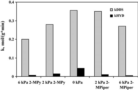 Rate Constants Of The Dds And Hyd Pathways In The Hds Of Dbt In The Download Scientific Diagram