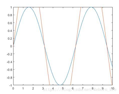xlim用法matlab 【 matlab 】xlim 、 ylim 、zlim简介 csdn博客