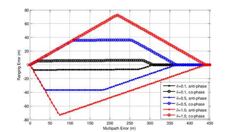Multipath Error Envelope For Relative Amplitude A05 At Various Code