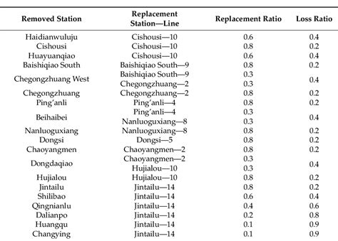Table 2 From Simulation Based Optimization Of Transport Efficiency Of An Urban Rail Transit