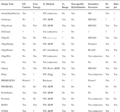 Table 4 From Microarray Oligonucleotide Probes Semantic Scholar