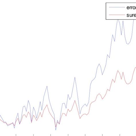 Error Comparison Curve Of 100 Frame Image In Four Conditions