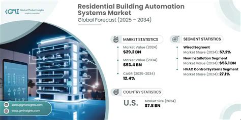 Residential Building Automation Systems Market Share 2034