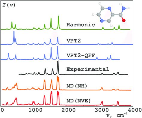 Experimental And Theoretical Infrared Vibrational Spectra Of Pza Download Scientific Diagram