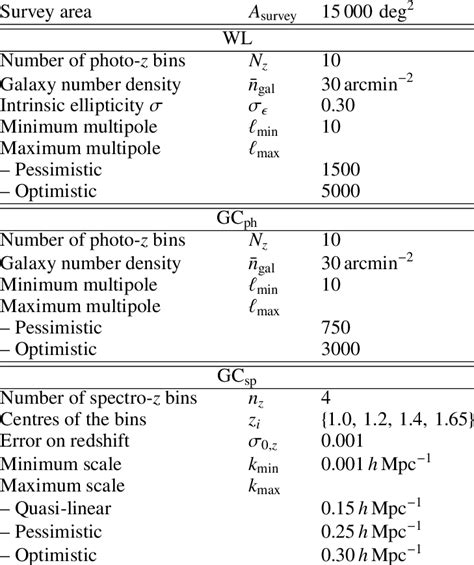 Euclid Survey Specifications For Wl Gc Ph And Gc Sp Download Scientific Diagram