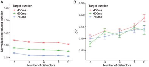Effects Of Number Of Distractors On The Temporal Processing Of The