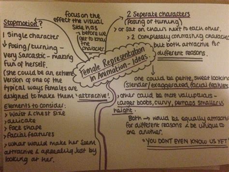 Context Of Practice Mind Mapping