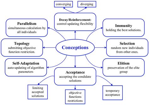Role Of Metaheuristics In Optimizing Microgrids Operating And Management Issues A Comprehensive