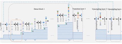 Question About Upsampling Layer Input Issue Xmengli H DenseUNet GitHub