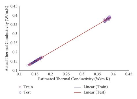 Cross Plot Analysis To Determine The Accuracy Of Different Models In Download Scientific