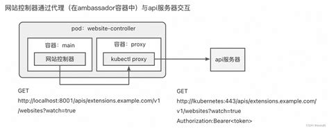Kubernetes学习笔记 Kubernetes应用扩展（1） 自定义api对象20230622