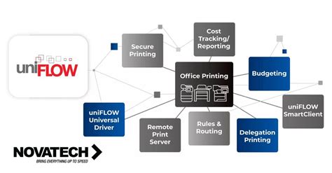 Uniflow Streamline Document Management Boost Security Cut Costs