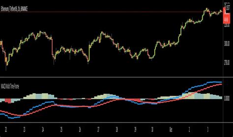 Macd Multi Time Frame — Indicator By Lonesometheblue — Tradingview