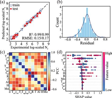Prediction Of Fatigue Life Cycles N F Using 12 Descriptors A Download Scientific Diagram