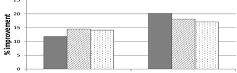 Improvements In Weighted Speedup Ws And Memory Power For 4 8 And