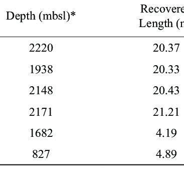 Cores And Sampling Information Download Table