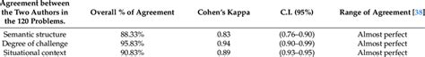 Value And Interpretation Of Cohens Kappa Index For The Agreement