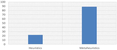 Quantitative Comparison Between Heuristics And Metaheuristics For 01 Mkp Download Scientific