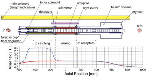 Schematic Diagram Of The Alpha Apparatus Particles Are Confined