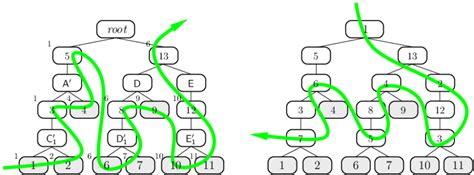 5 Hierarchy Of Fig21b Encoded In Two Arrays Download Scientific