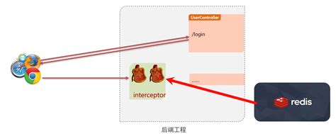 springboot redis实现登录 m st 博客园