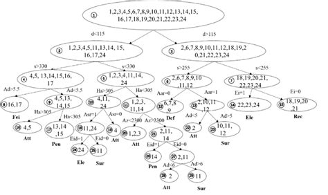Intention Decision Tree Download Scientific Diagram