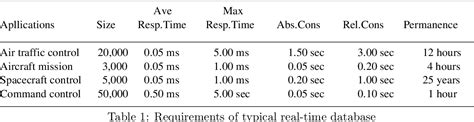 table 1 from modelling real time database systems in duration calculus