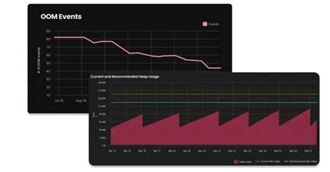 Stormforge On Linkedin How Java Workload Optimization And Oom Response