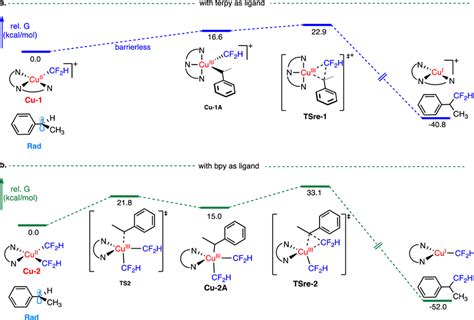 Energy Profile Of The Reactions Between A Secondary Benzylic Radical