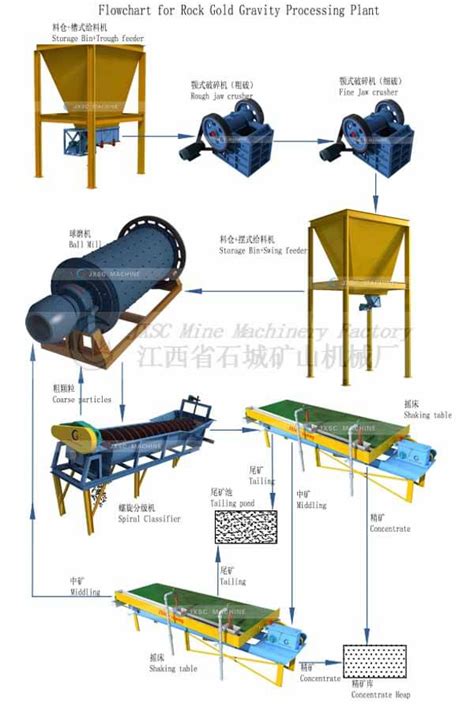 Hard Rock Gold Processing Plant Jxsc Machinery