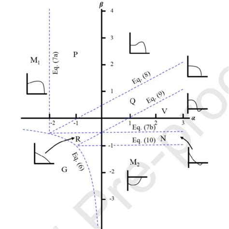 partition of α β plane and types of temperature dependence of
